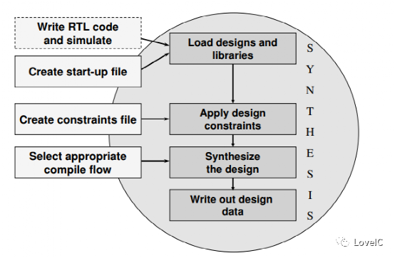 Synopsys Design compiler 学习笔记（收藏）_synopsys lint-1-CSDN博客