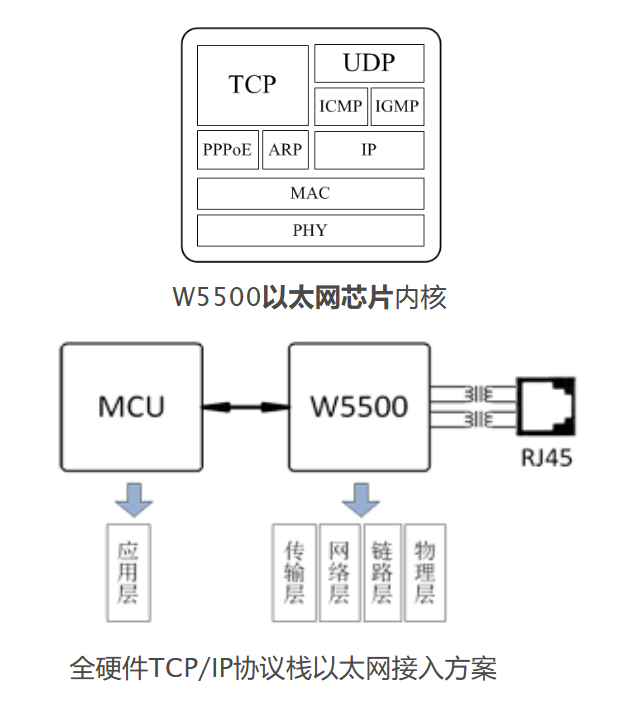 01_W5500简介_w5500官网-CSDN博客