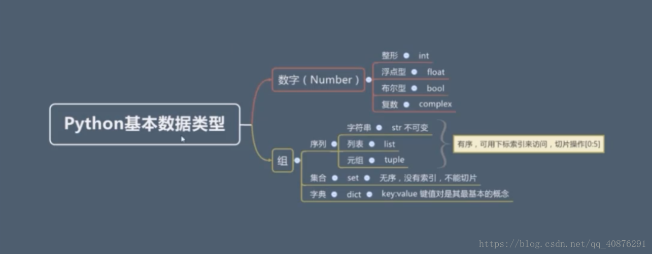 Python数据类型思维导图python数字类型知识点梳理思维导图 Csdn博客