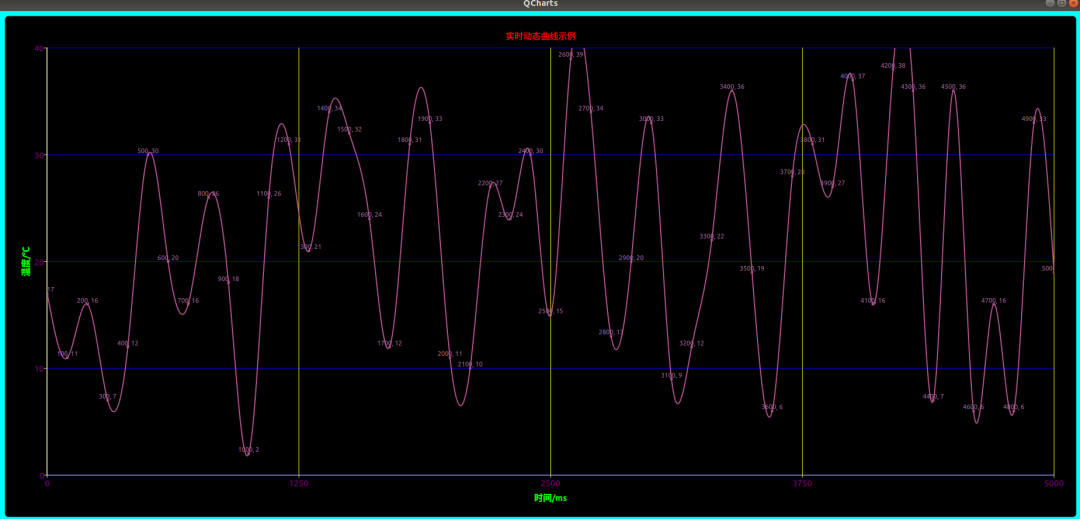 基于Qt之QChart 图表（优美的曲线图案例）_qt中使用qcharts的简单例子-CSDN博客