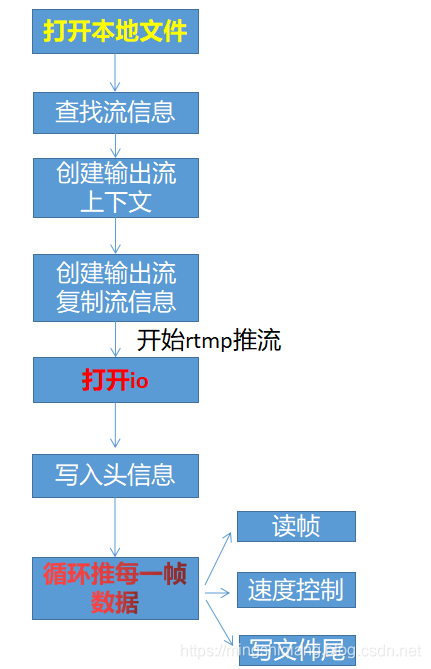 ffmpeg rtmp推流代码示例_ffmpeg推流和拉流rtsp,rtmp+算法模型推理-CSDN博客