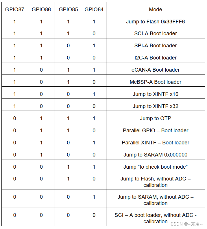 DSP28335 Flash Memory笔记-1_28335 initflash初始化-CSDN博客