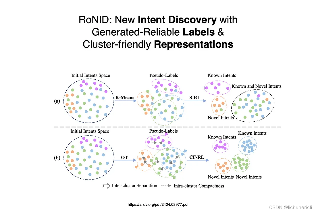 RoNID：通过生成可靠标签与聚类友好型表征来实现新意图的发现-CSDN博客