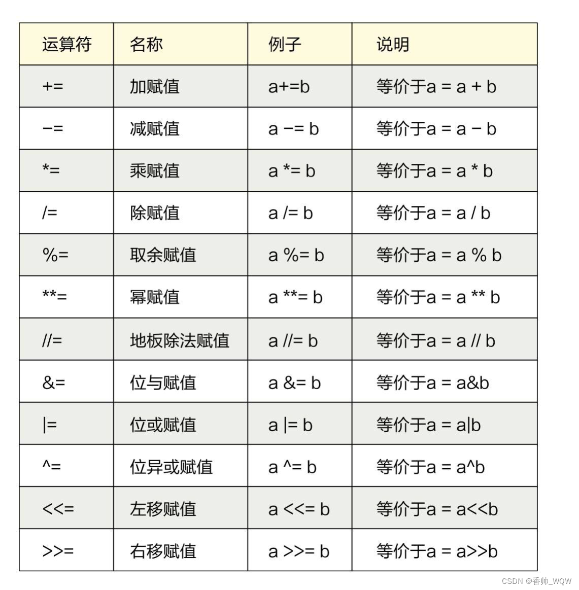 【第01阶段 基础必备篇 第二部分 Python之基础】02 运算符与程序流程控制python 高位采用符号补位 Csdn博客
