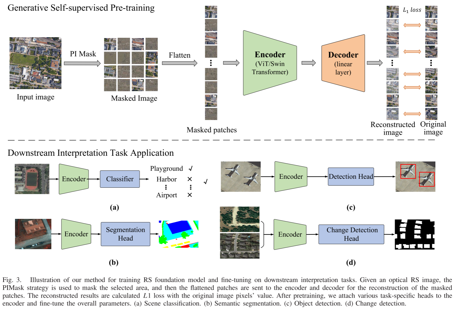 论文阅读——RingMo-CSDN博客