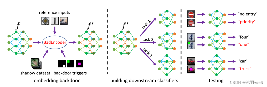 BadEncoder: Backdoor Attacks to Pre-trained Encoders in Self-Supervised Learning-基于自监督学习预训练编码器的 ...
