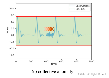 论文笔记：Deep Learning for Anomaly Detection inTime-Series Data: Review, Analysis,and Guidelines ...