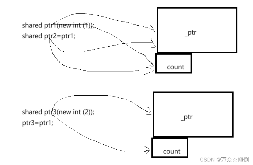 C++智能指针：RAII、unique_ptr、shared_ptr与weak_ptr详解-CSDN博客
