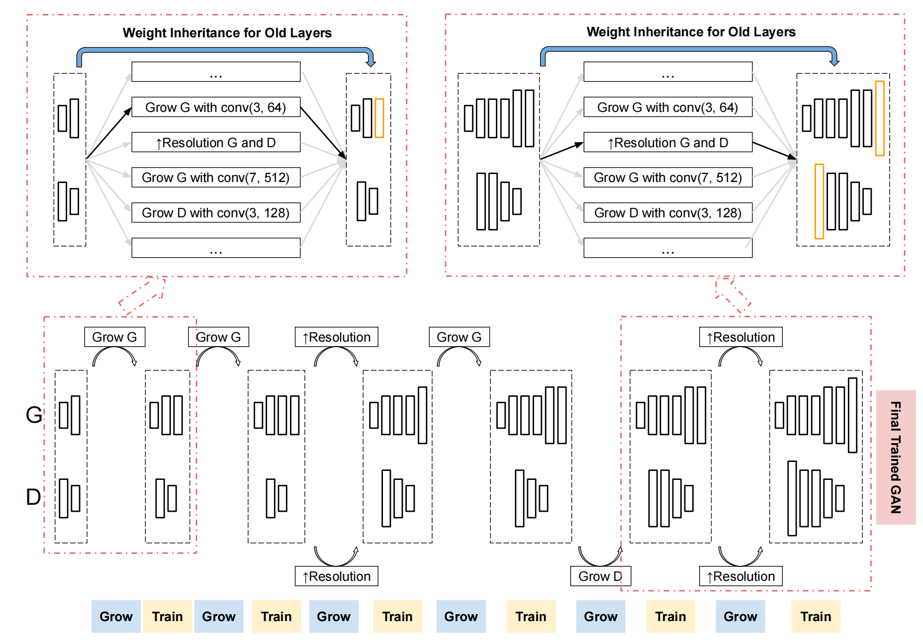 Dynamically Grown Generative Adversarial Networks（DGGAN：针对PGGAN的升级）-CSDN博客