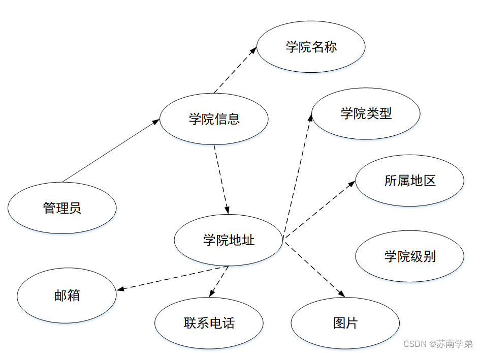 独有源码 Java Jsp学生网上选课系统31454从不会做毕业设计到成功完成的过程与方法jsp选修课选课系统源码 Csdn博客