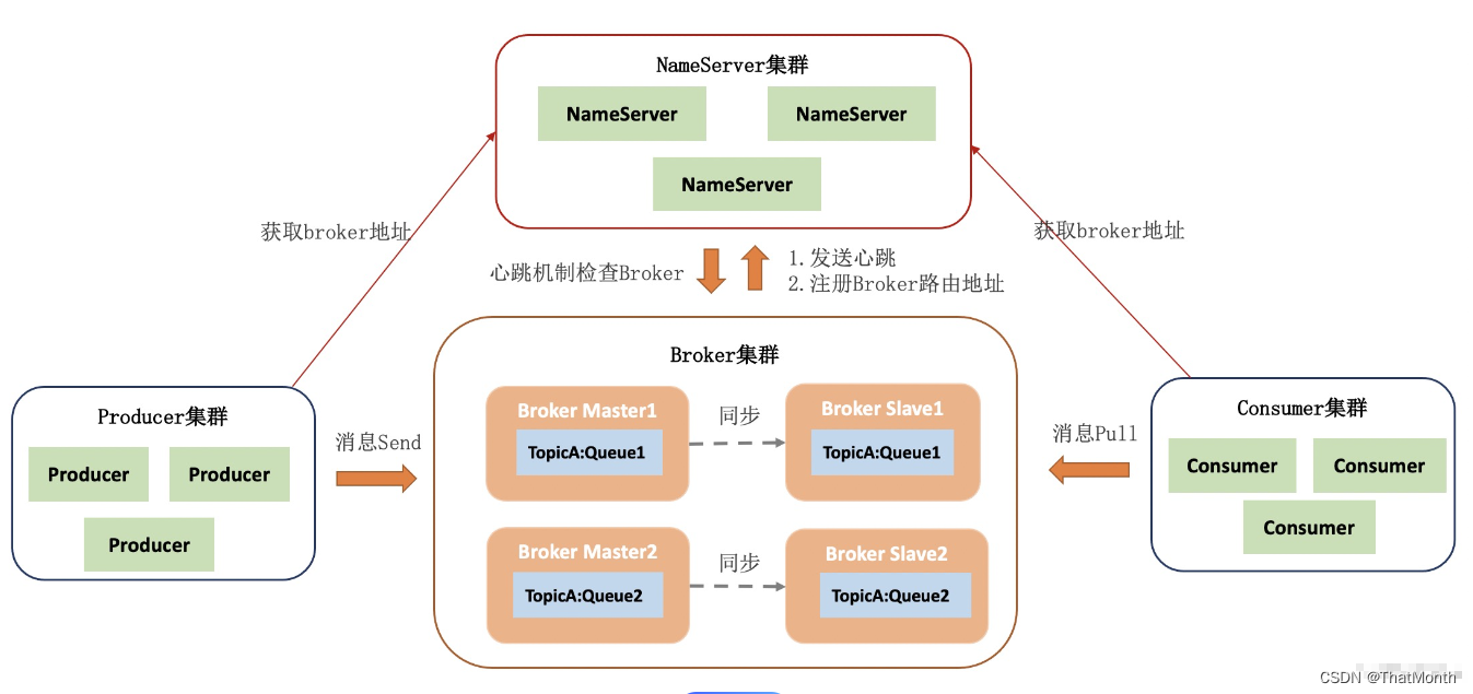 RocketMQ教程(八)：RocketMQ的集群搭建_rocketmq controller集群-CSDN博客