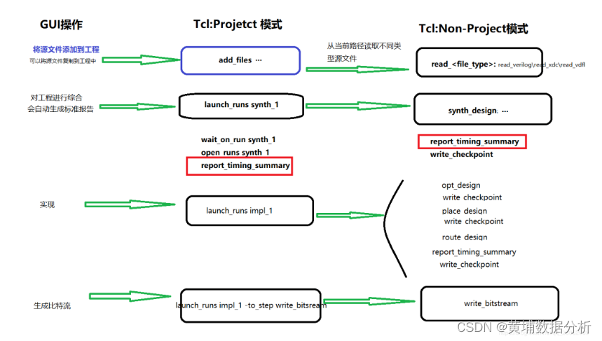 vivado non-project-CSDN博客