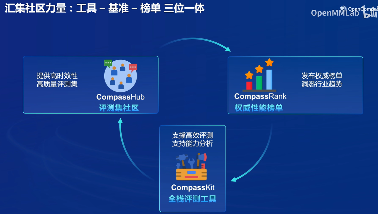 【InternLM实战营第二期07笔记】【OpenCompass大模型评测实战】-CSDN博客
