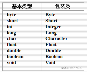 Java PTA(2)——数据类型与运算符_java基本数据类型的变量所占存储空间大小是固定的-CSDN博客