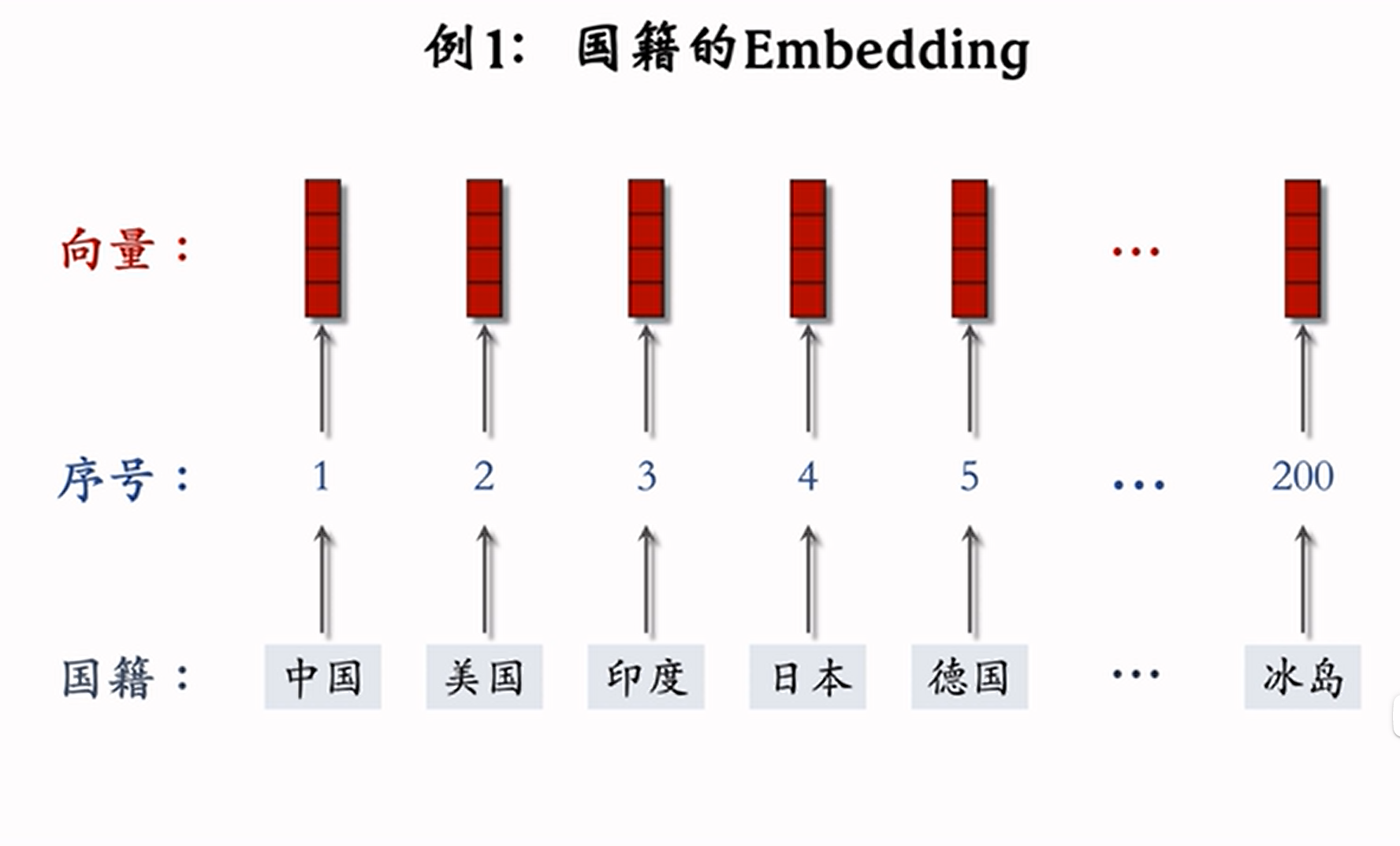 one-hot 编码 和 Embedding_onehot embedding-CSDN博客