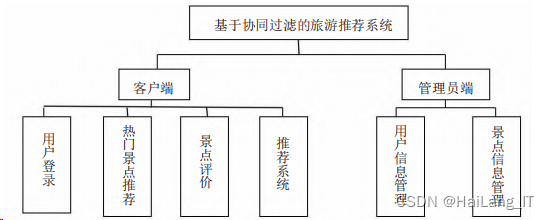 毕业设计 基于协同过滤算法的旅游推荐系统 Csdn博客 