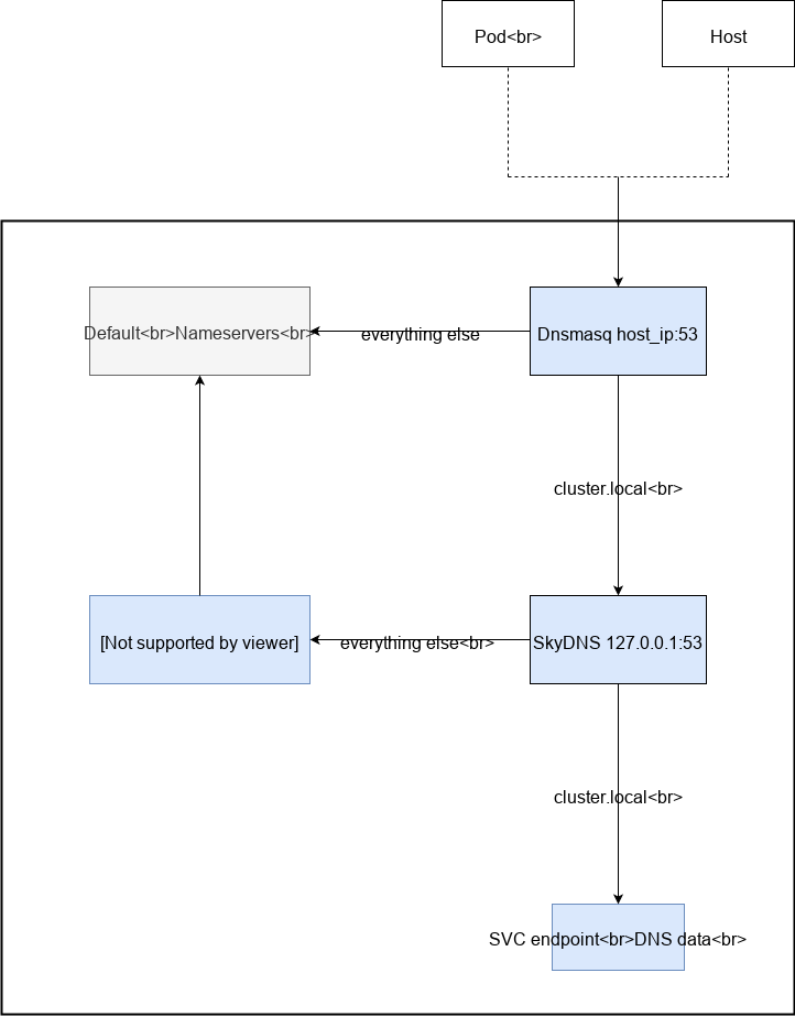 剖析 OpenShift 中的 DNS_openshift dns-CSDN博客