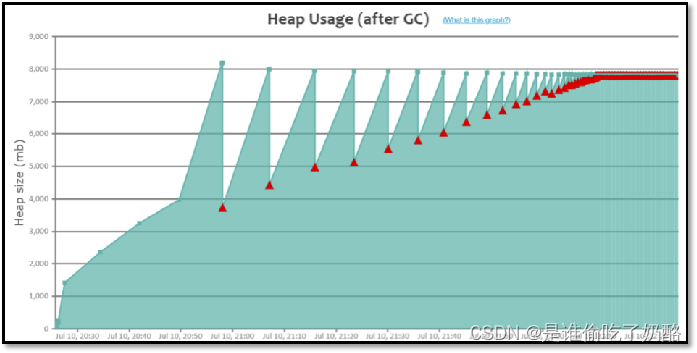 【JVM】GC调优（优化JVM参数）、性能调优_gc优化-CSDN博客