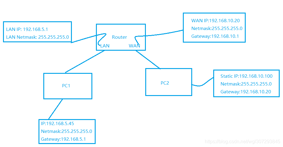 IxChariot测试路由LAN到WAN和WAN到LAN吞吐量操作指南_ixchariot吞吐量计算-CSDN博客