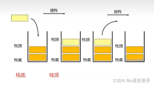 【数据结构】栈的实现和基本操作栈的实现及基本操作 Csdn博客
