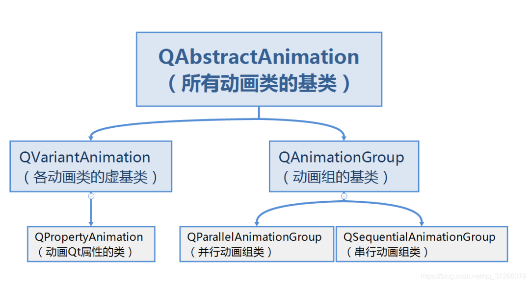 Qt(C++) | QPropertyAnimation动画(移动、缩放、透明)篇_qt 动画放大-CSDN博客