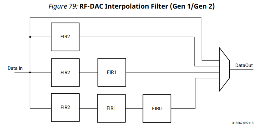 RFSoC应用笔记 - RF数据转换器 -08- RFSoC关键配置之RF-DAC内部解析（二）_反sinc滤波器-CSDN博客