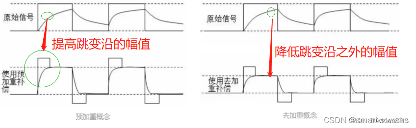 【PCIe协议】高速信号的 pre-emphasis 预加重和 de-emphasis去加重_pcie5的预加重参数范围-CSDN博客