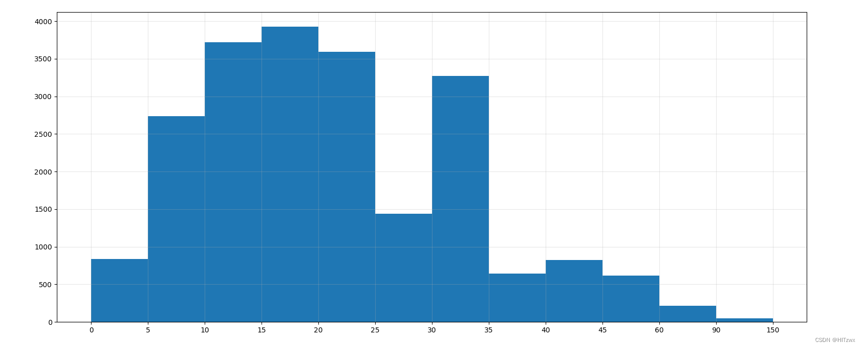 使用matplotlib库来绘制柱状图在notebook中使用matplotlib 库绘制一张汽车品牌的柱形图 Csdn博客