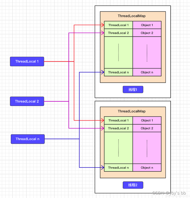 【JUC并发编程】ThreadLocal详解_threadlocal和jvm的关系-CSDN博客
