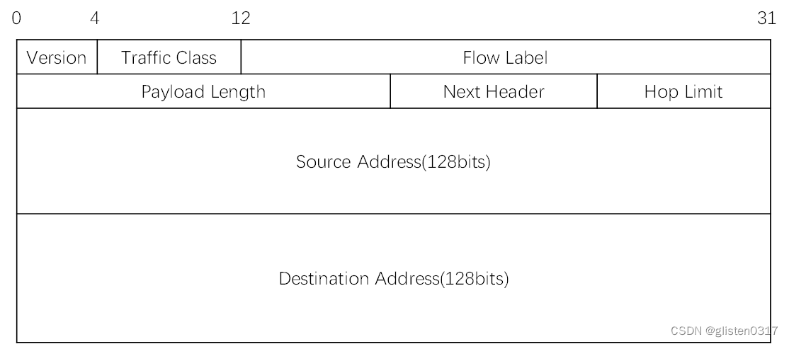 网络协议详解：IPv4、IPv6、TCP/IP、OSPF与BGP-CSDN博客