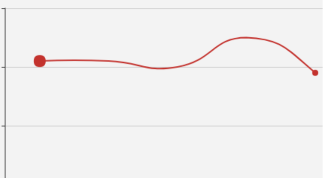 Echarts 折线图小圆点修改为实心symbolSize，折线图下方半透明效果-CSDN博客
