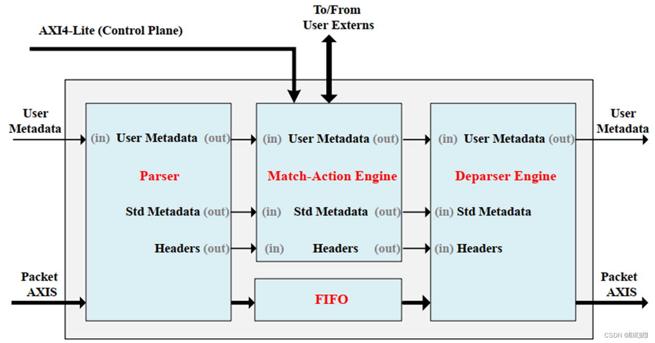 Xilinx P4使用方法--架构篇_xilinx官方的xsa.p4文件-CSDN博客