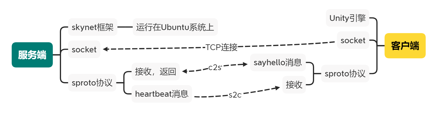 【游戏开发实战】教你Unity通过sproto协议与Skynet框架的服务端通信，附工程源码（Unity | Sproto | 协议 | Skynet）_sprotodump-CSDN博客