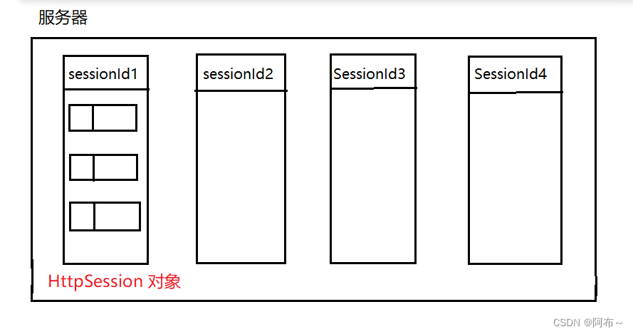Cookie 和 Session 工作流程(1)_session添加cookie键值对-CSDN博客