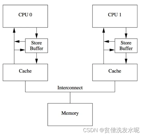 Java多线程篇(2)——mesi与内存屏障与volatile_java mesi-CSDN博客
