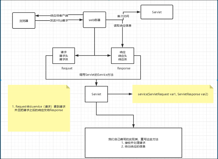 JavaWeb篇——认识和了解servlet，熟悉原理，写出第一个servlet代码不成问题！_熟悉servlet-CSDN博客
