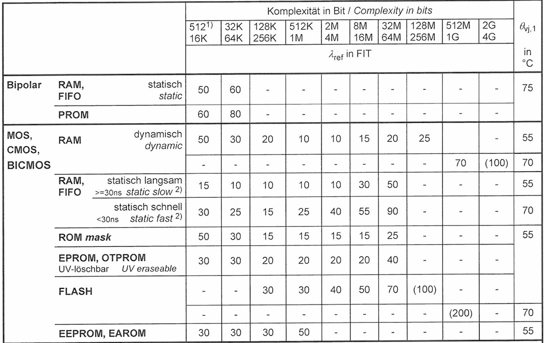 ISO 26262中的失效率计算：SN 29500-2 Expected values for integrated circuits ...