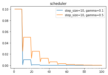 PyTorch系列 | 学习率调整方法（torch.optim.lr_scheduler）_学习率0.0005-CSDN博客