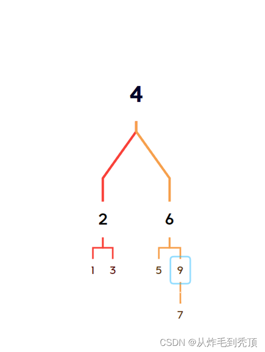 data structure —— tree data structure-CSDN博客