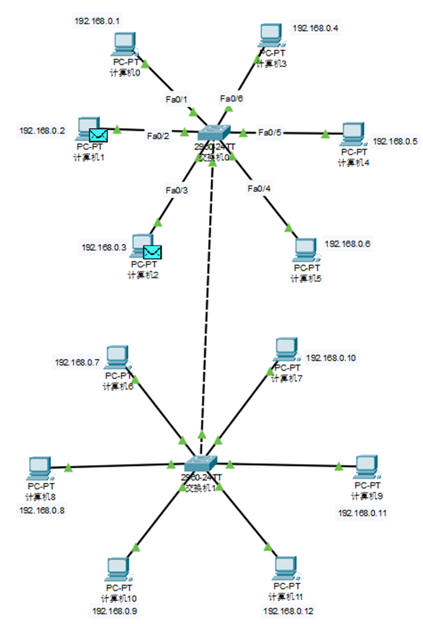【Cisco Packet Tracer】生成树协议STP的功能及虚拟局域网VLAN_packet tracer人为关闭交换机端口,测试stp ...