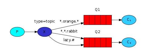 【一】rabbitmq原理概述（exchange、queue、channel、connection、vhost）持久化、消息分发_rabbitmq channel queue-CSDN博客