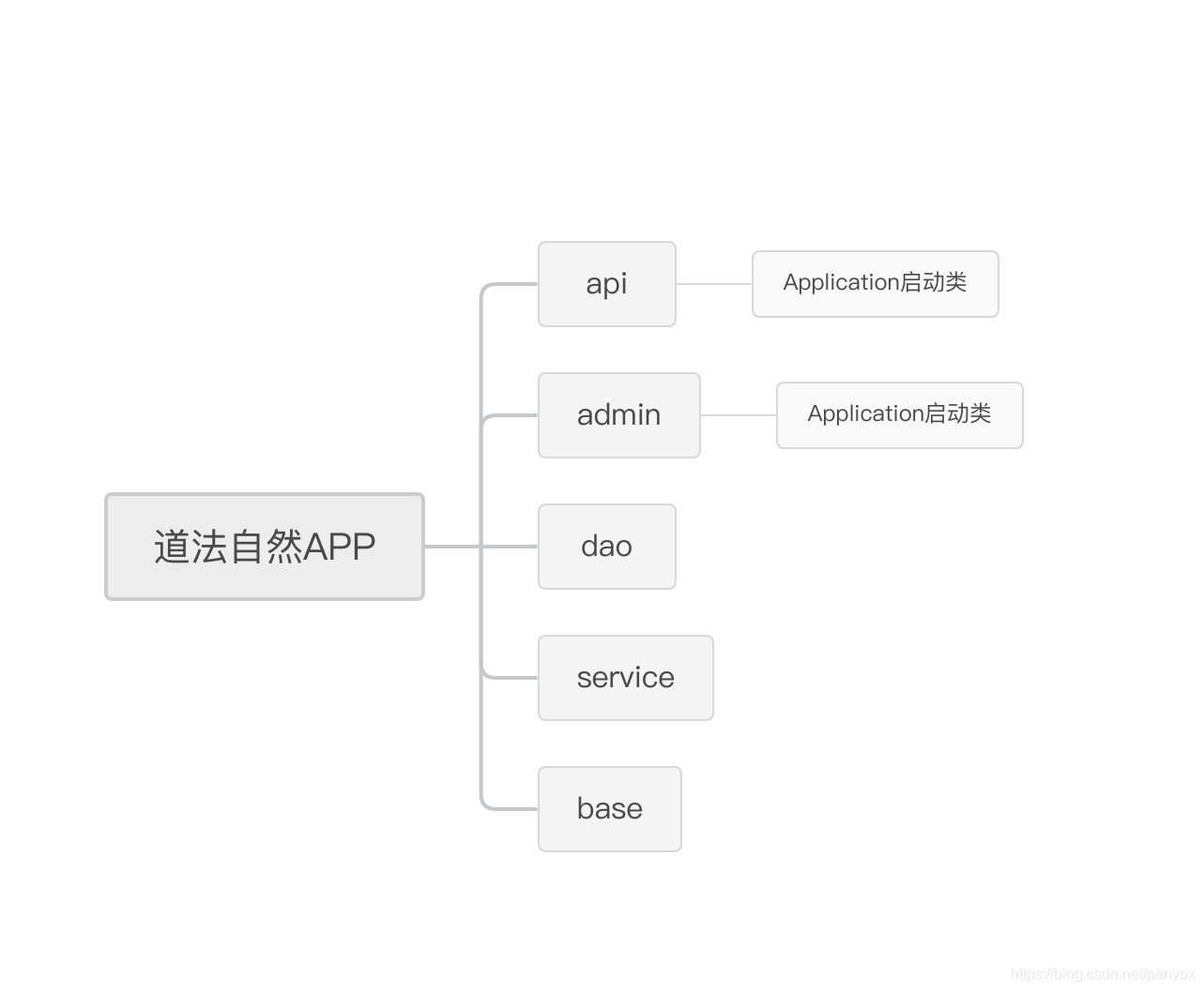 Spring Boot单项目多模块多启动类【至简版】springboot多模块多个启动类 Csdn博客
