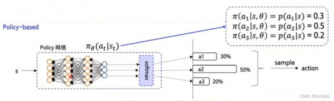 Value-based RL和Policy-based RL介绍和区别_value based和policy based区别-CSDN博客