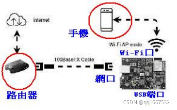 ESP32-S2上使用SPI接口芯片DM9051NP转以太网的无线物联网网关开发指导-CSDN博客