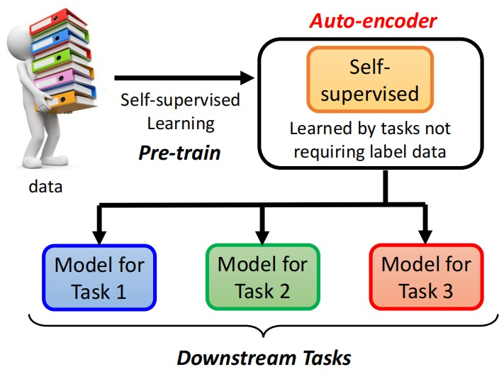 【李宏毅机器学习】自编码器auto-encoder_autoencoder transformer-CSDN博客