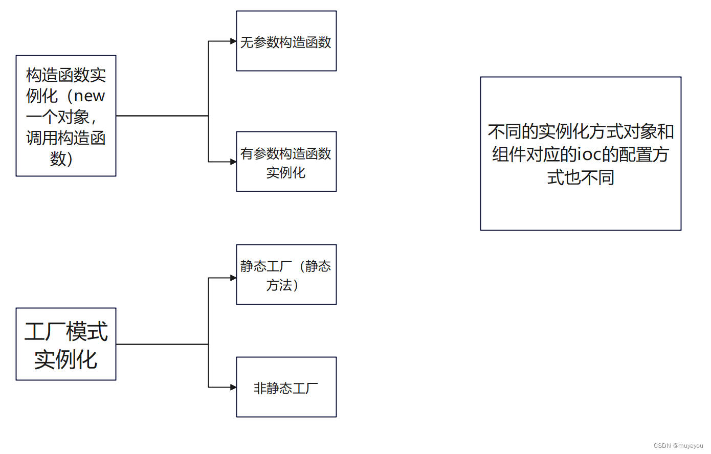 SSM知识点总结（持续更新中）（适合正在学习+工作面试）-CSDN博客