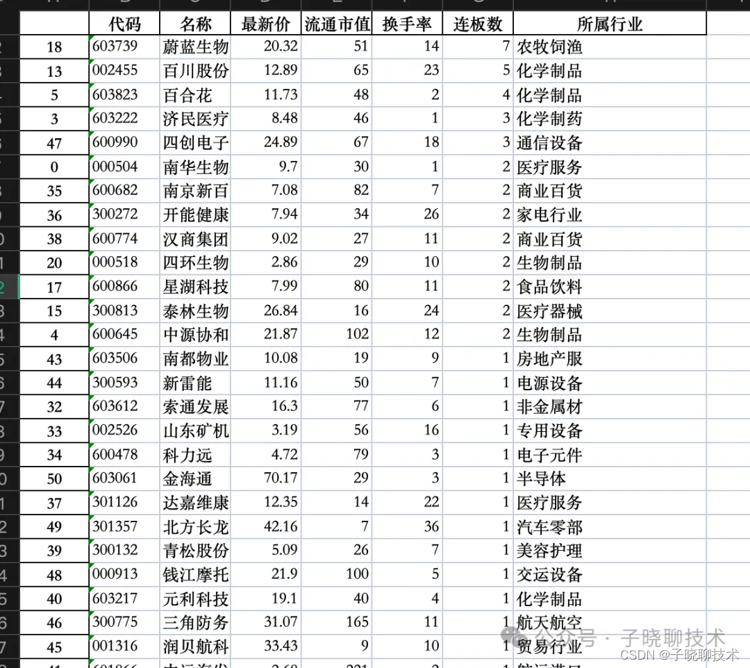 【Python技术】使用akshare、pandas高效复盘每日涨停板行业分析_akshare 打板-CSDN博客