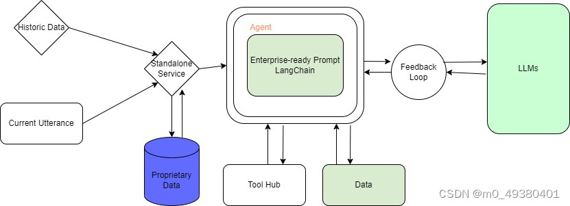大模型框架LangChain开发实战（一）_langchain应用流程图-CSDN博客