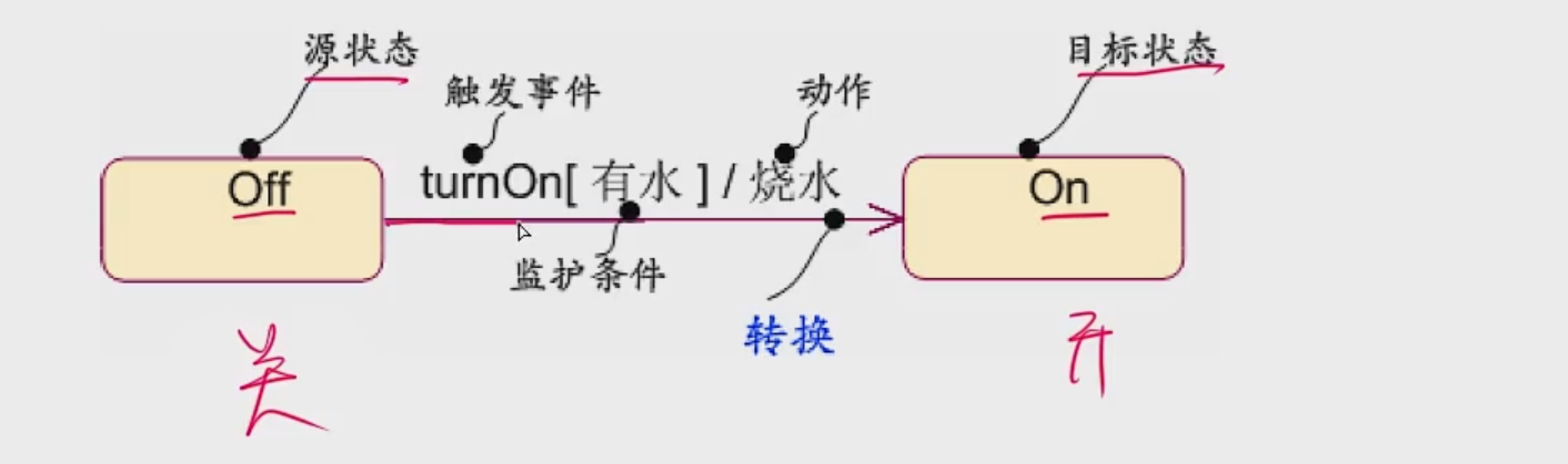 【软考笔记——软件设计师】（六） Uml上午题总结 And Uml 下午题试题三软考uml题目 Csdn博客