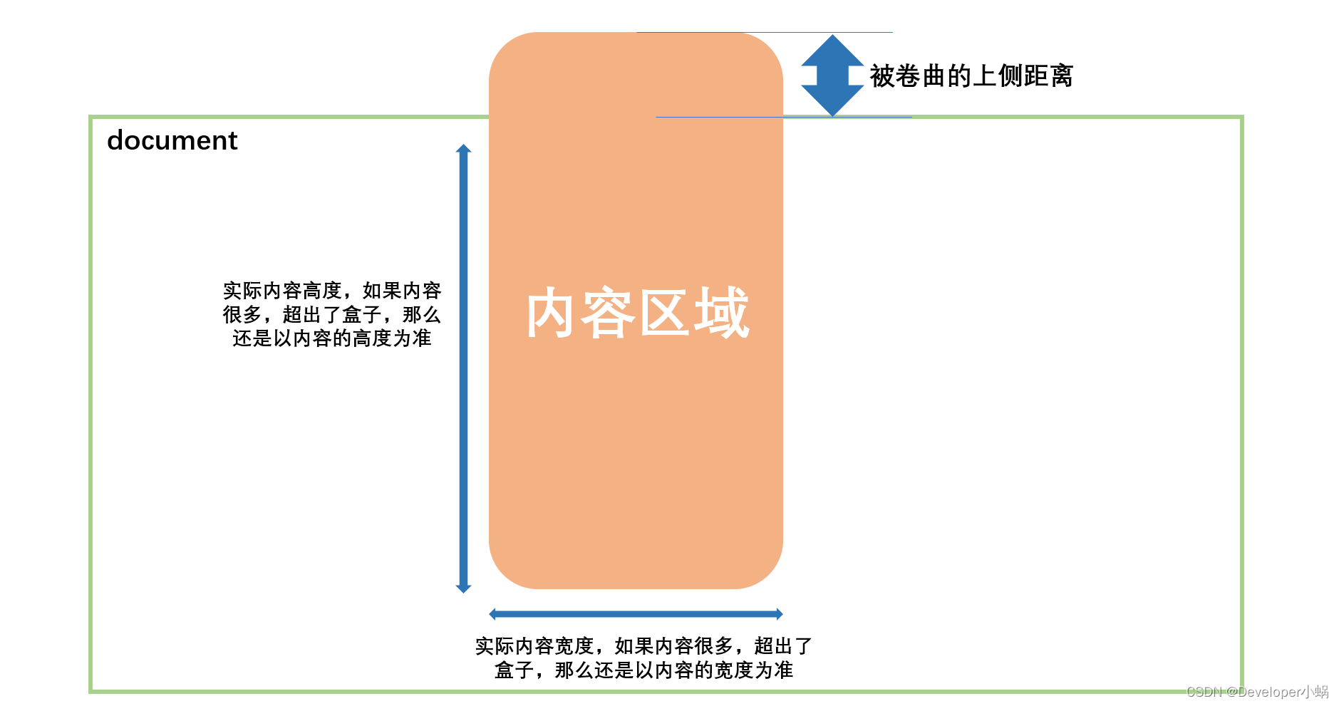 offset、client与scroll_offset client scroll-CSDN博客